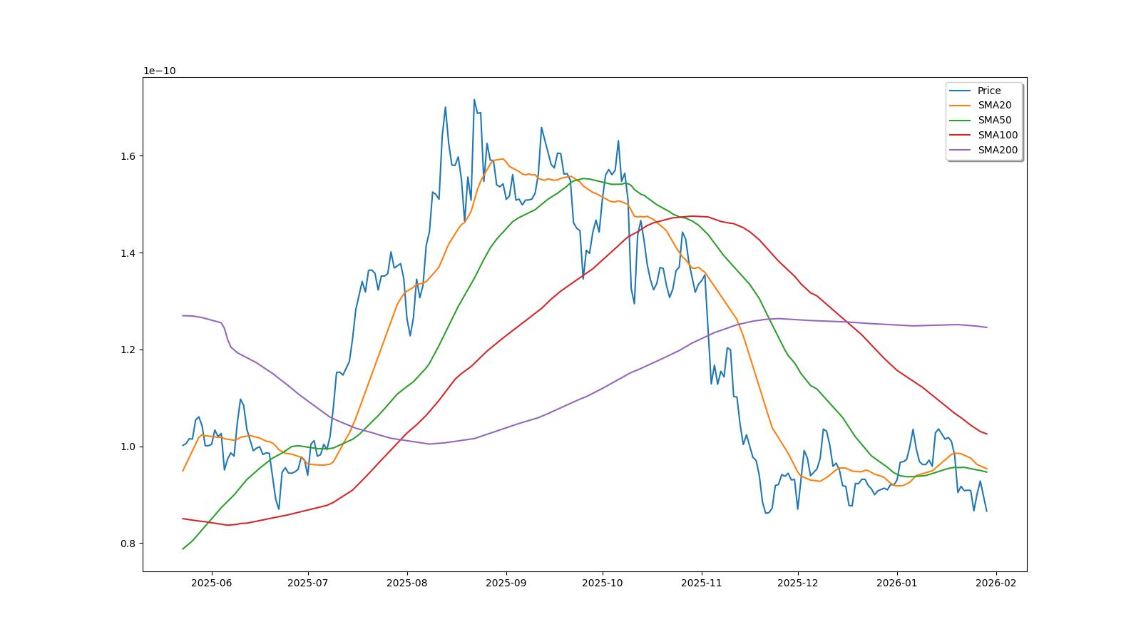 Ordinal Doge Simple Moving Averages
