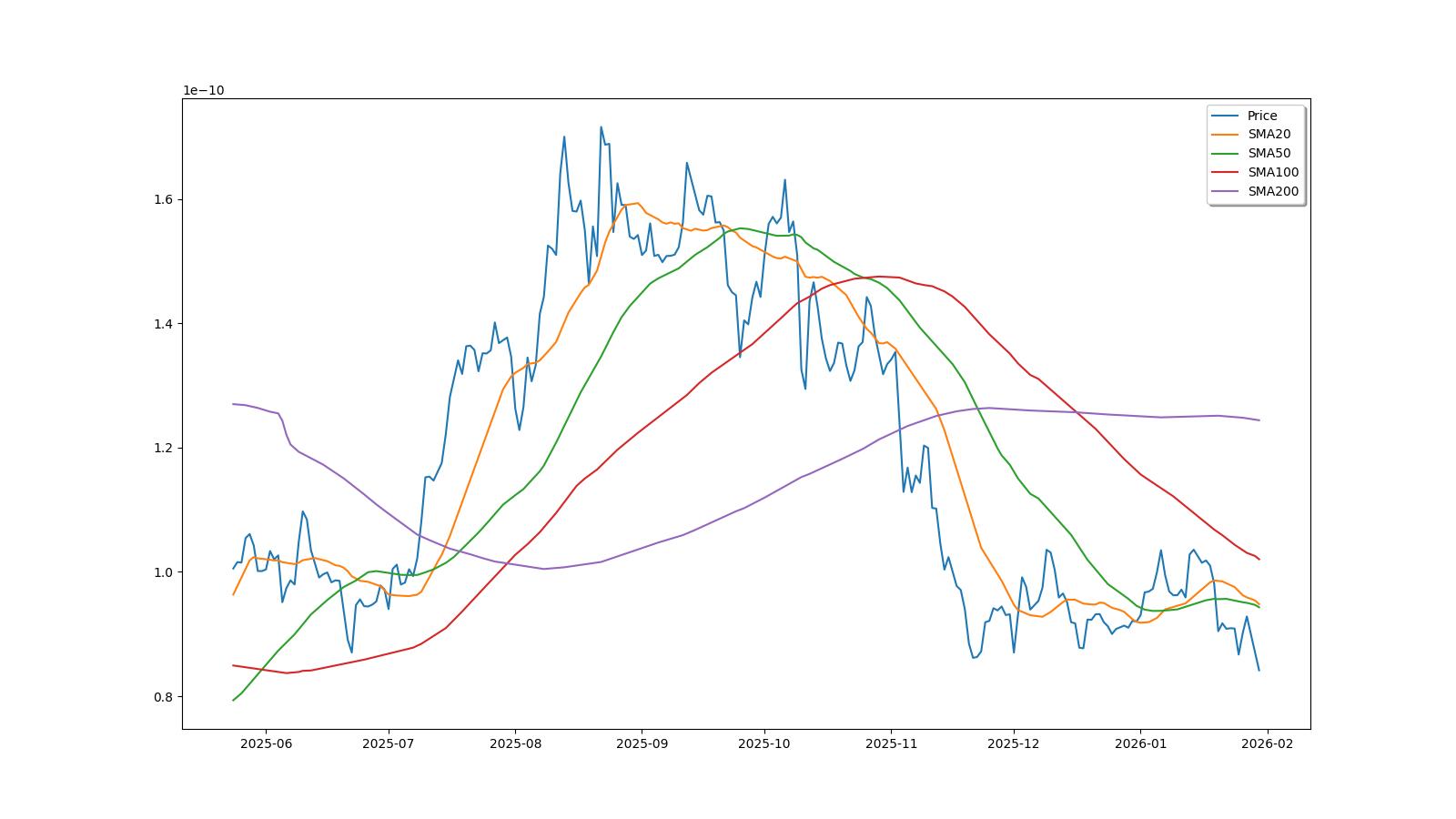 Ordinal Doge Simple Moving Averages