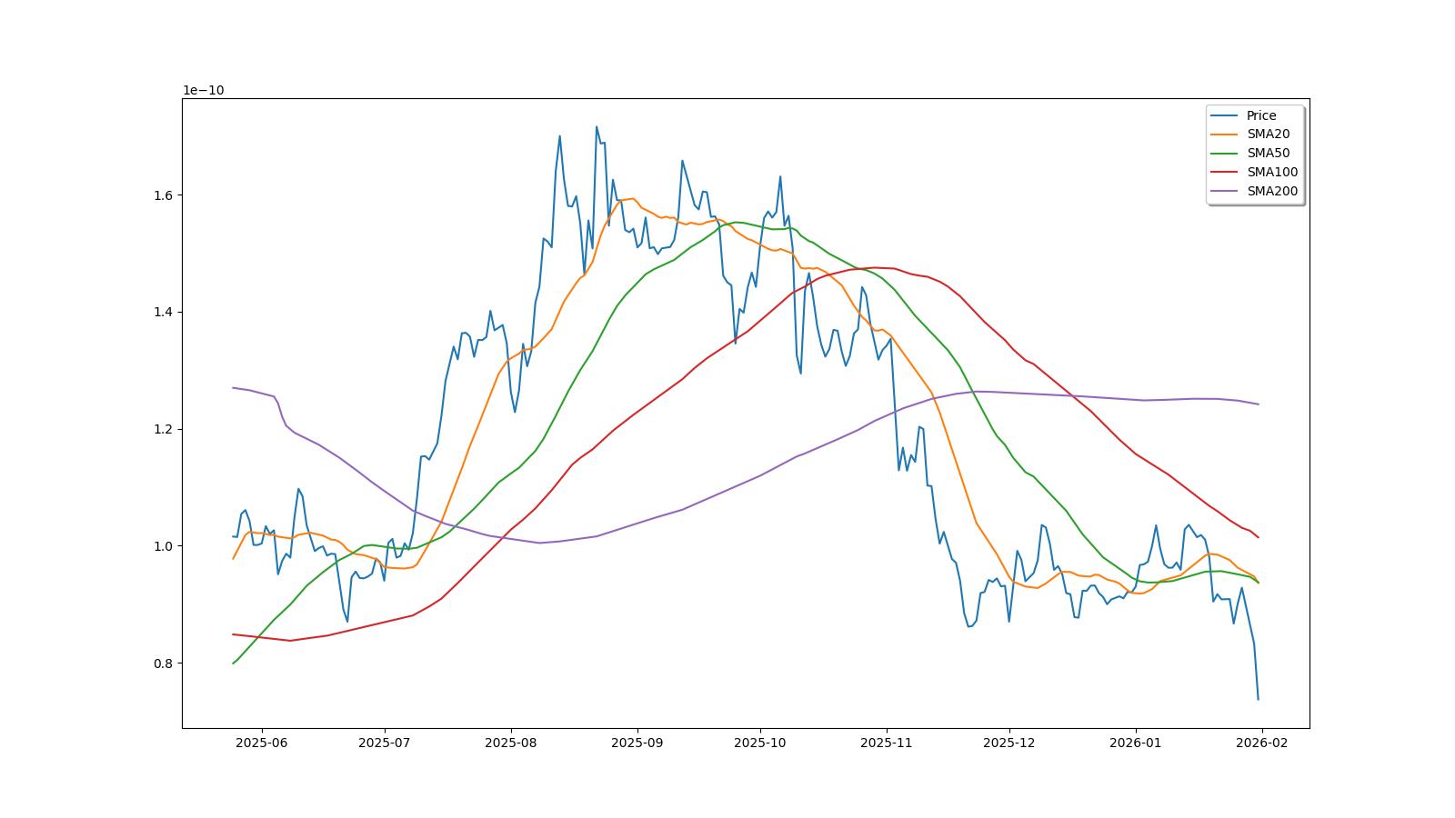 Ordinal Doge Simple Moving Averages