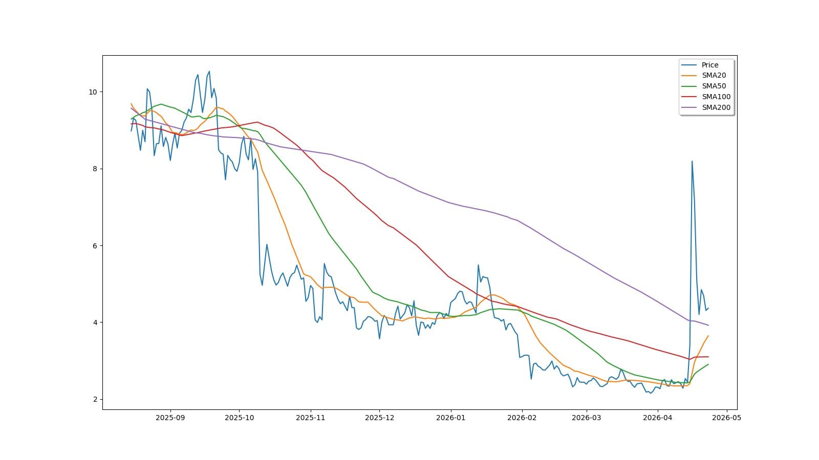 ORDI Simple Moving Averages