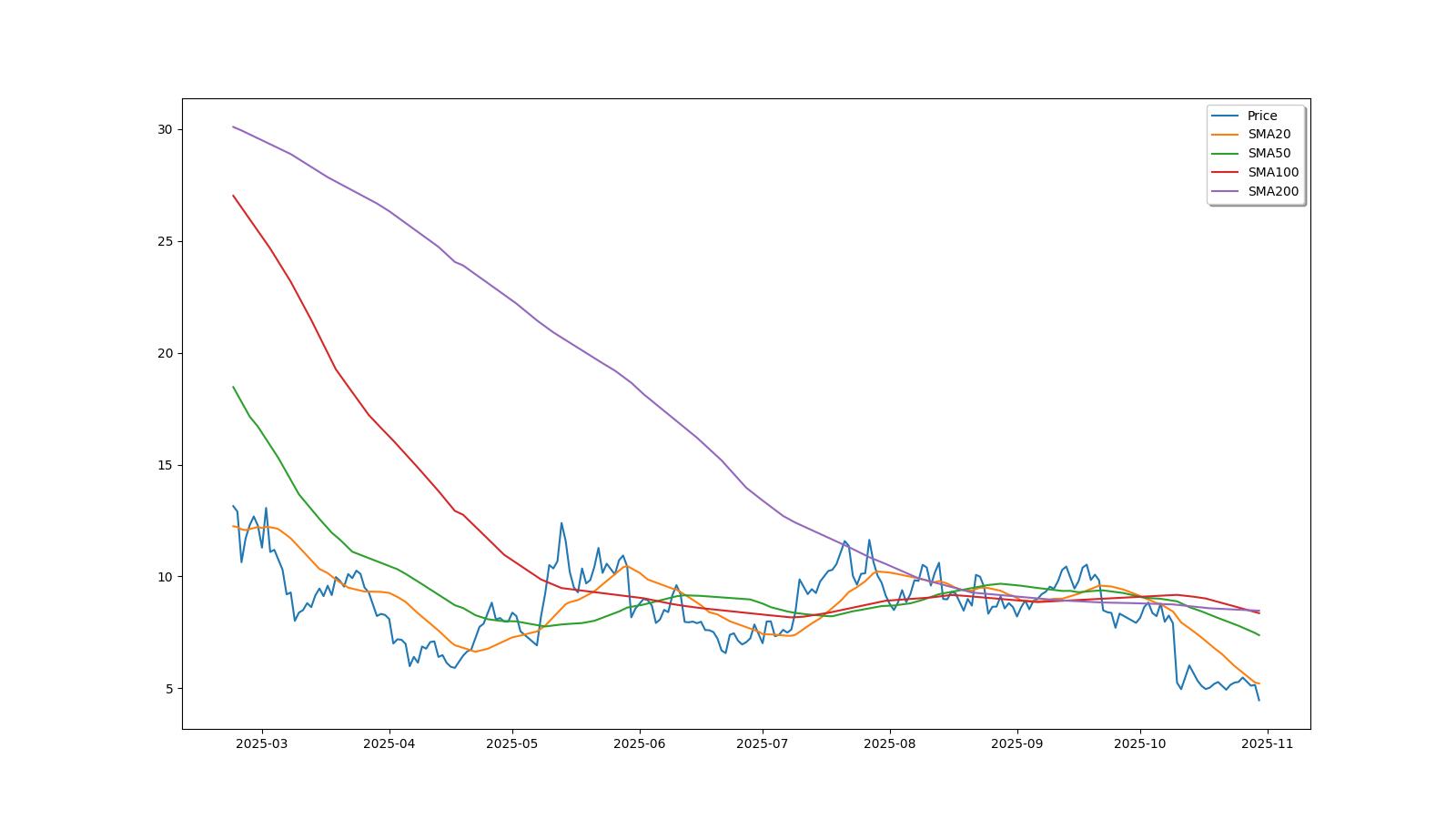 ORDI Simple Moving Averages