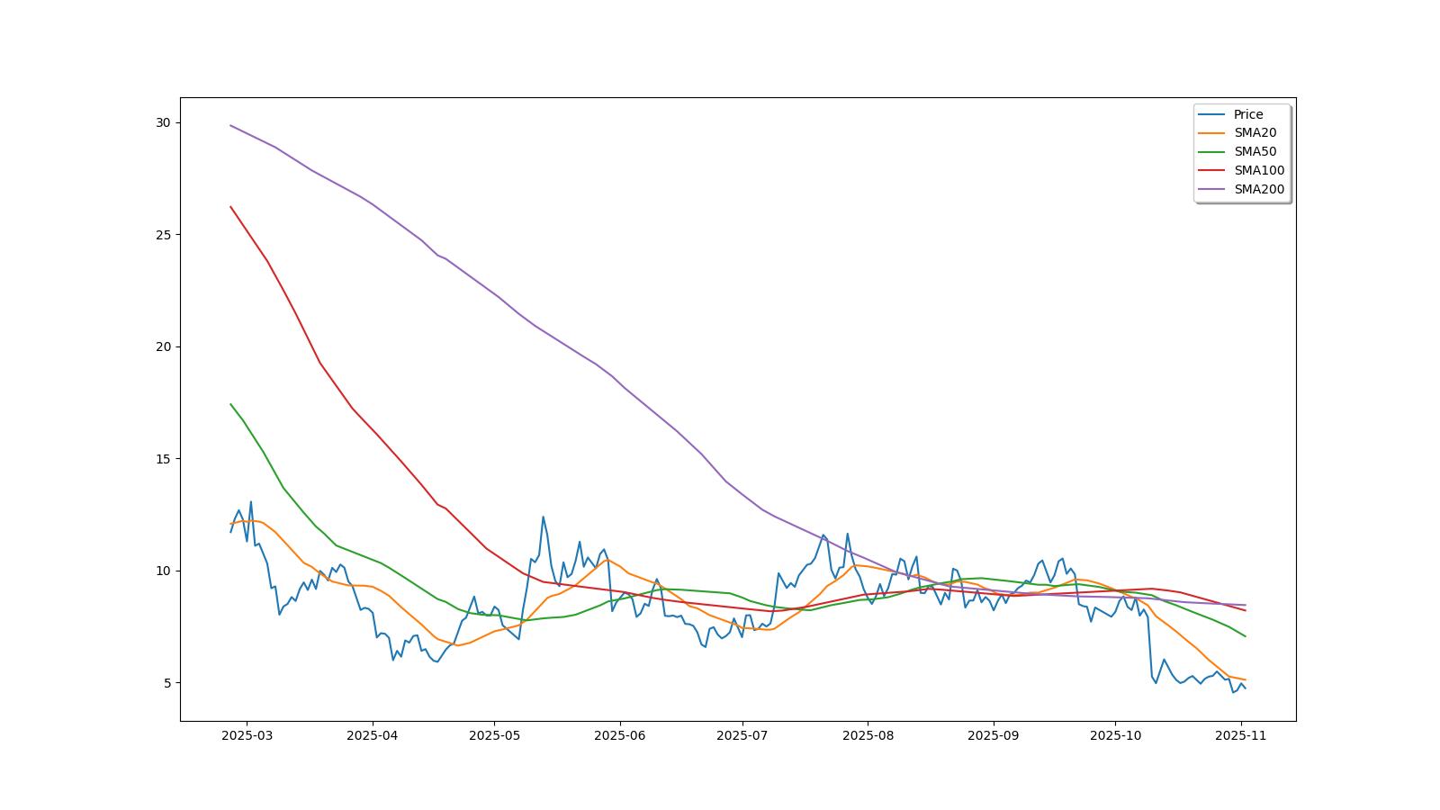 Ordinals Simple Moving Averages