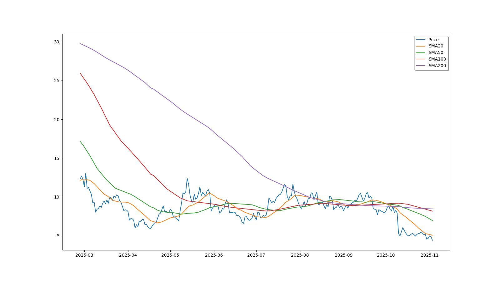 ORDI Simple Moving Averages