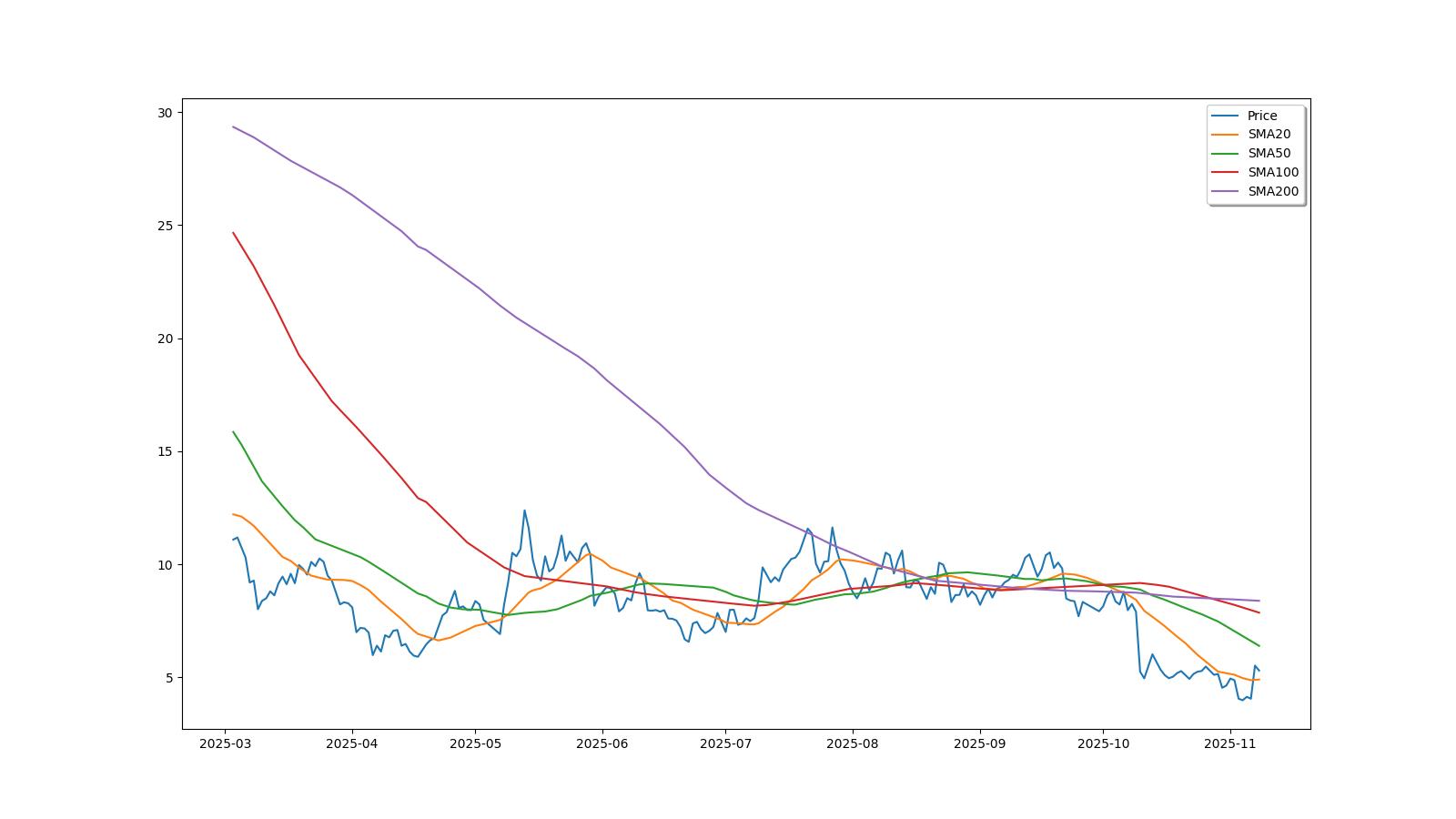 ORDI Simple Moving Averages