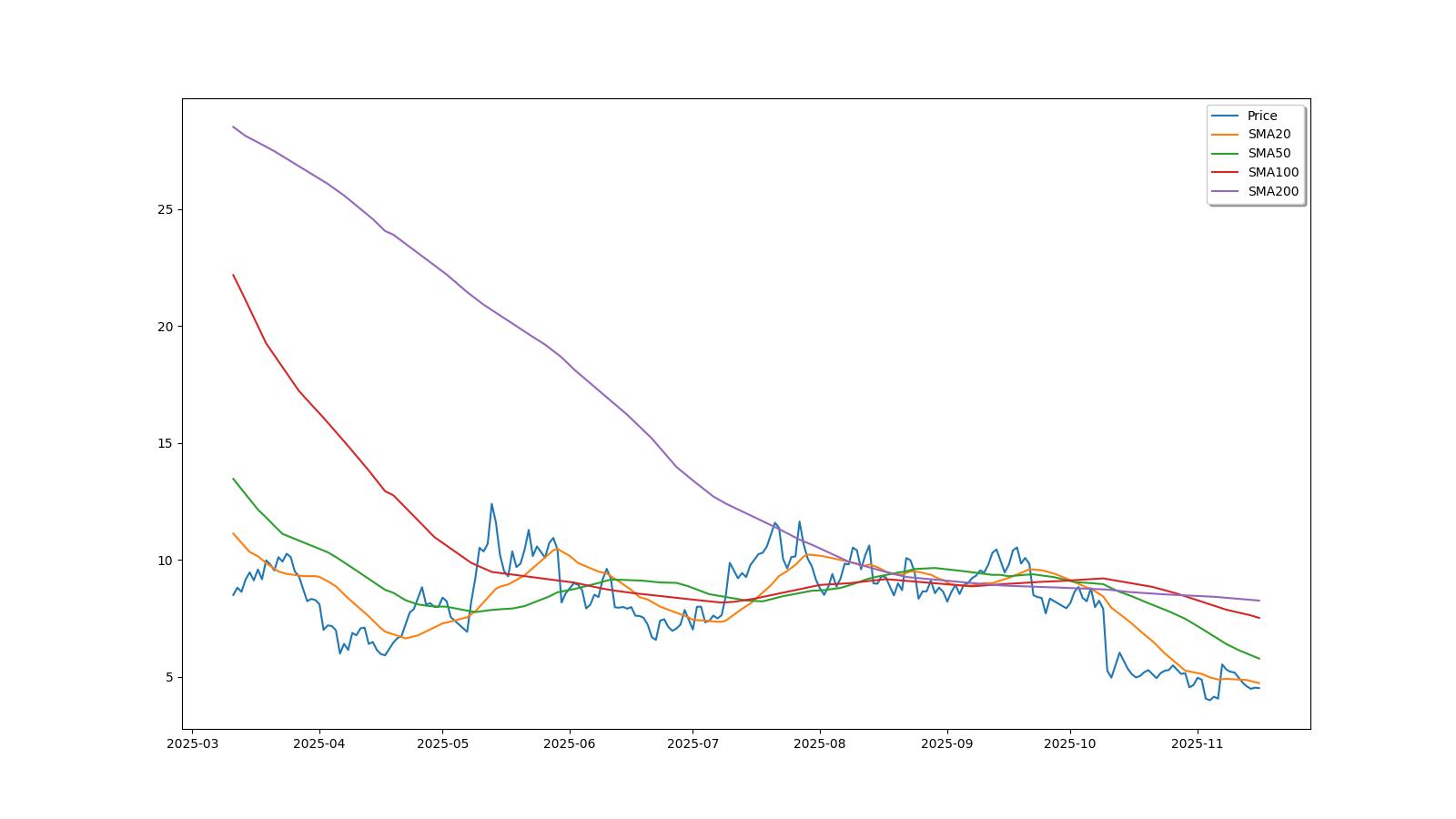 ORDI Simple Moving Averages