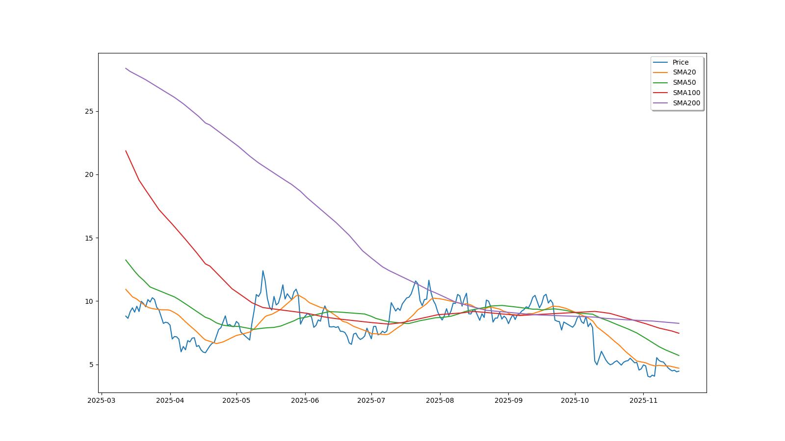 ORDI Simple Moving Averages