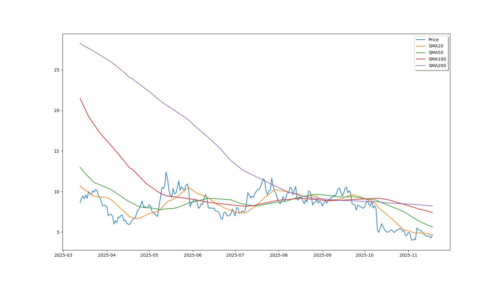 ORDI Simple Moving Averages