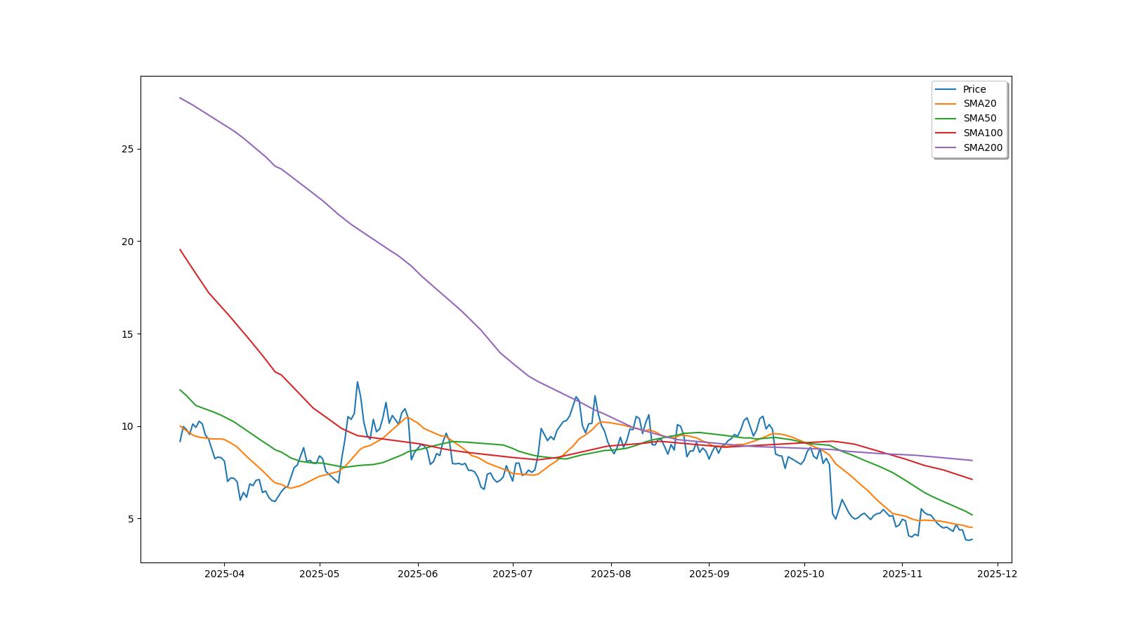 ORDI Simple Moving Averages