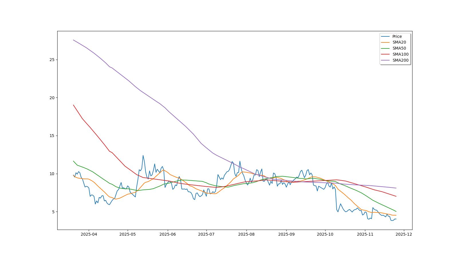 ORDI Simple Moving Averages