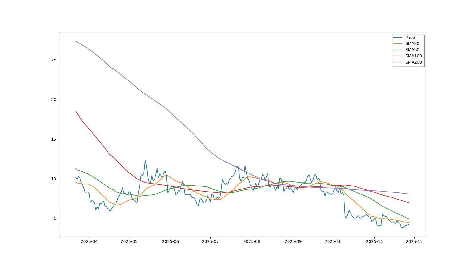 ORDI Simple Moving Averages