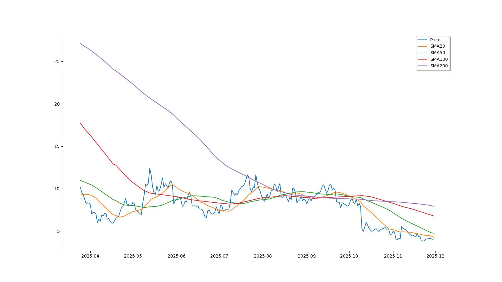 ORDI Simple Moving Averages