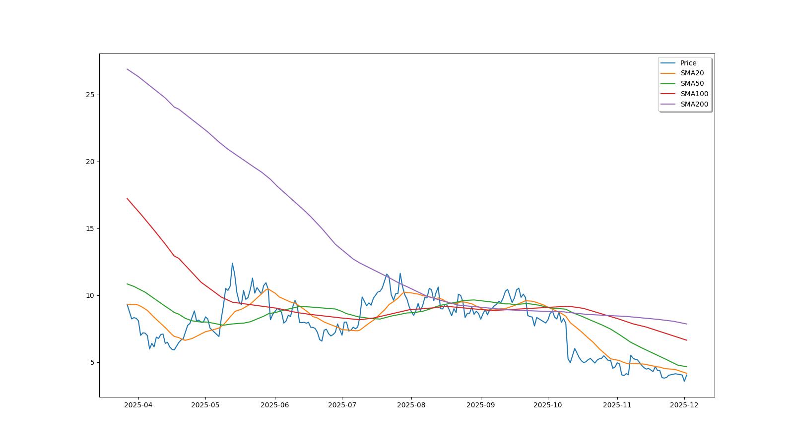 ORDI Simple Moving Averages