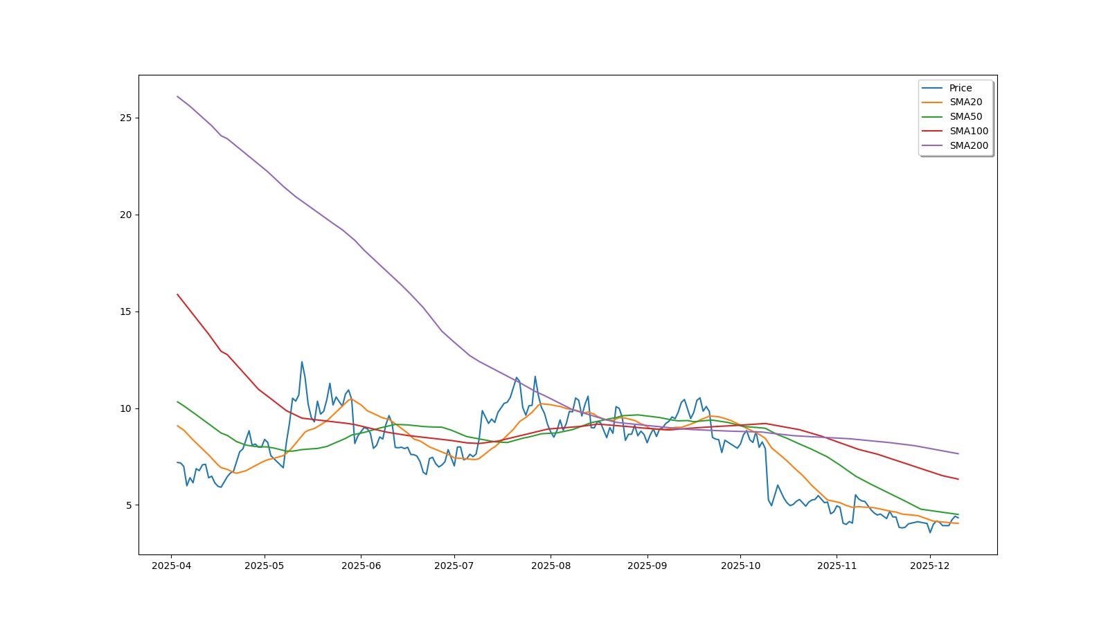 ORDI Simple Moving Averages