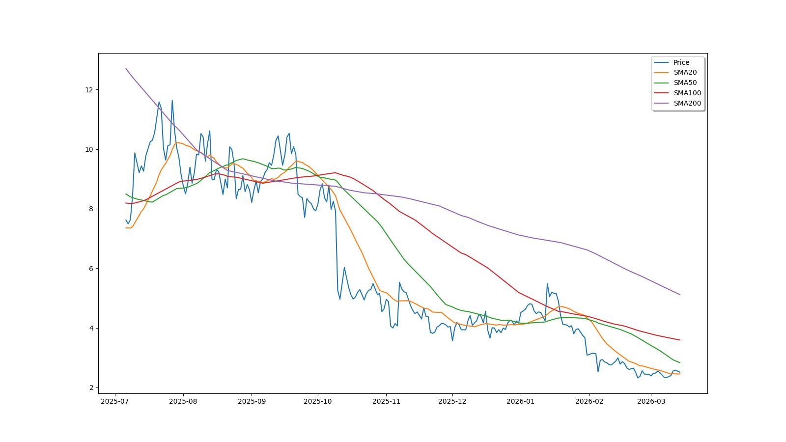 ORDI Simple Moving Averages