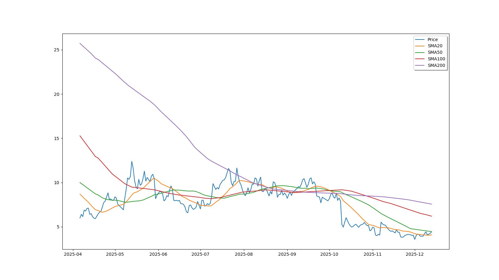 ORDI Simple Moving Averages