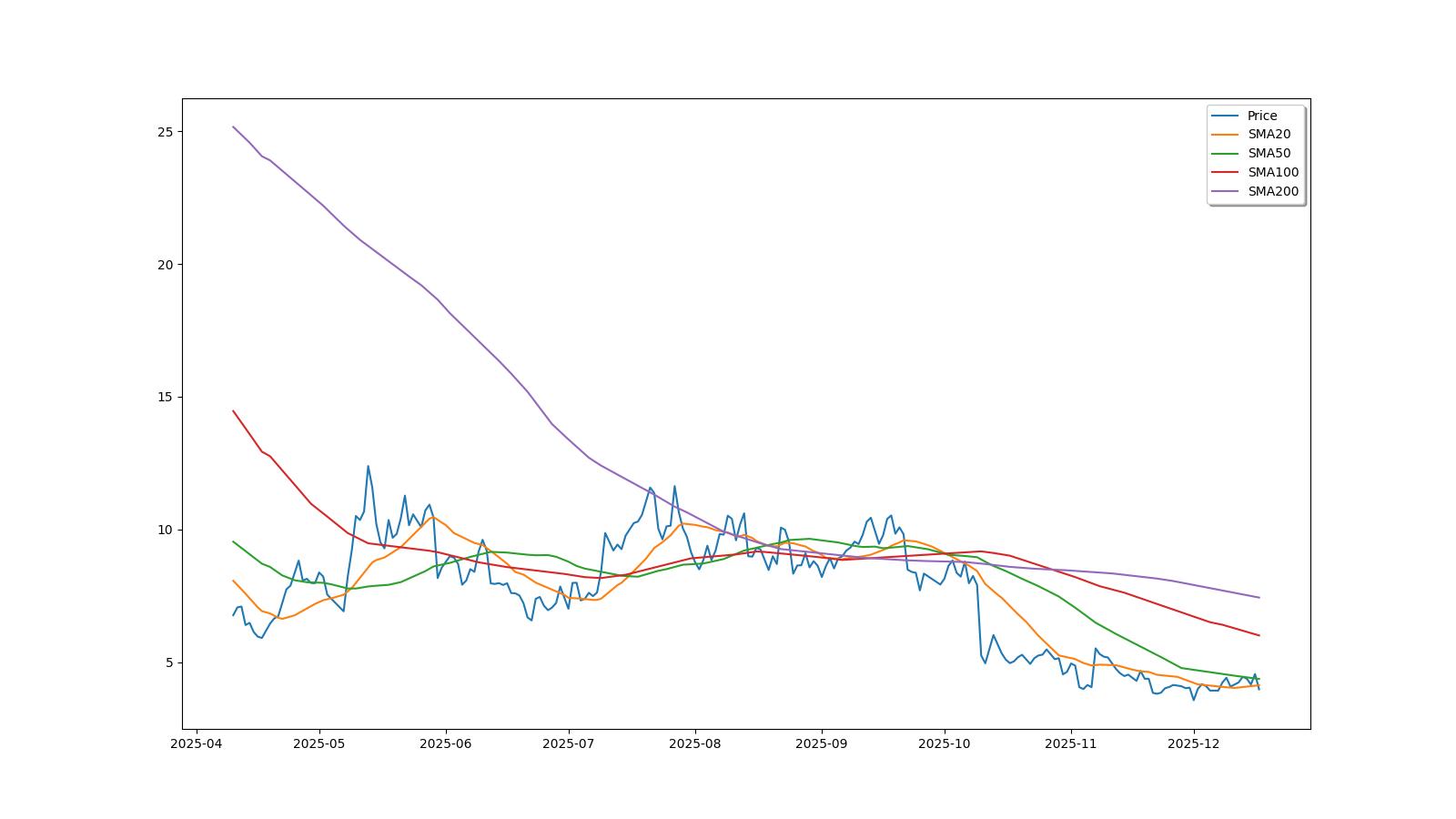 ORDI Simple Moving Averages