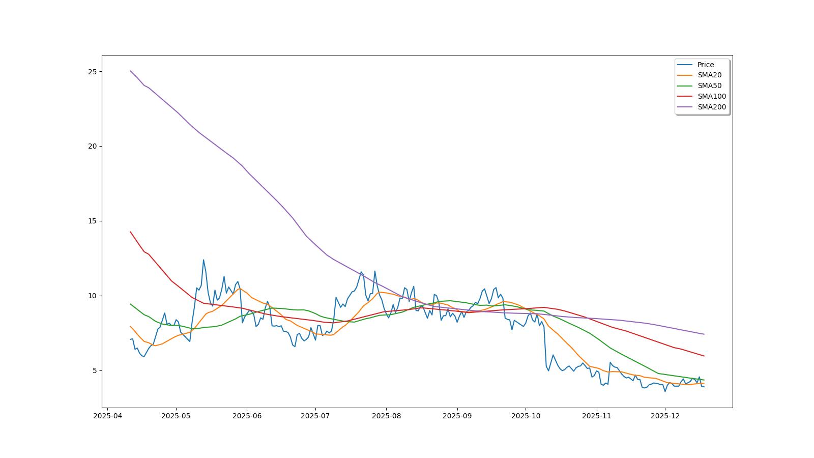 ORDI Simple Moving Averages