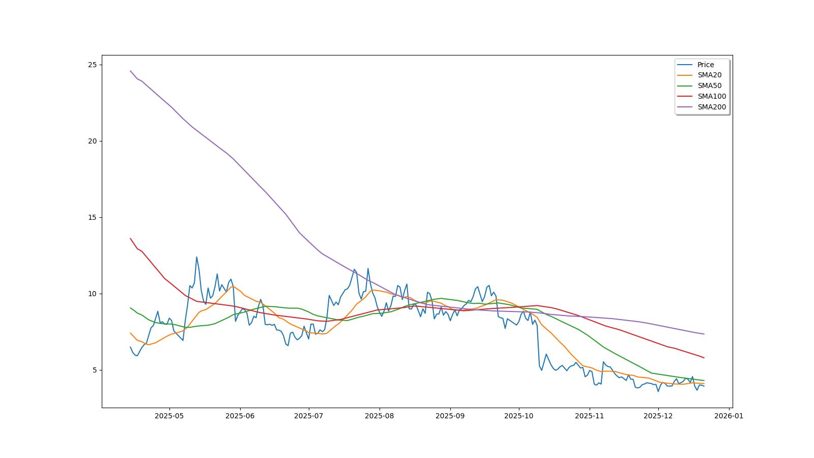 ORDI Simple Moving Averages