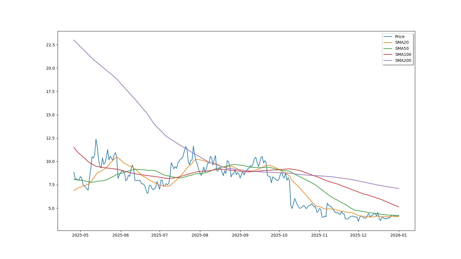 ORDI Simple Moving Averages