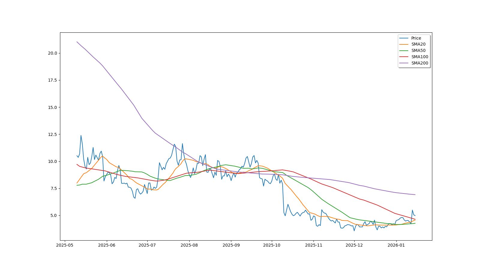 ORDI Simple Moving Averages
