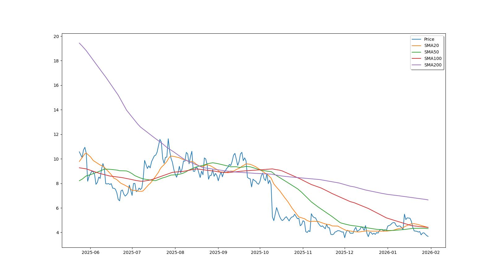 ORDI Simple Moving Averages