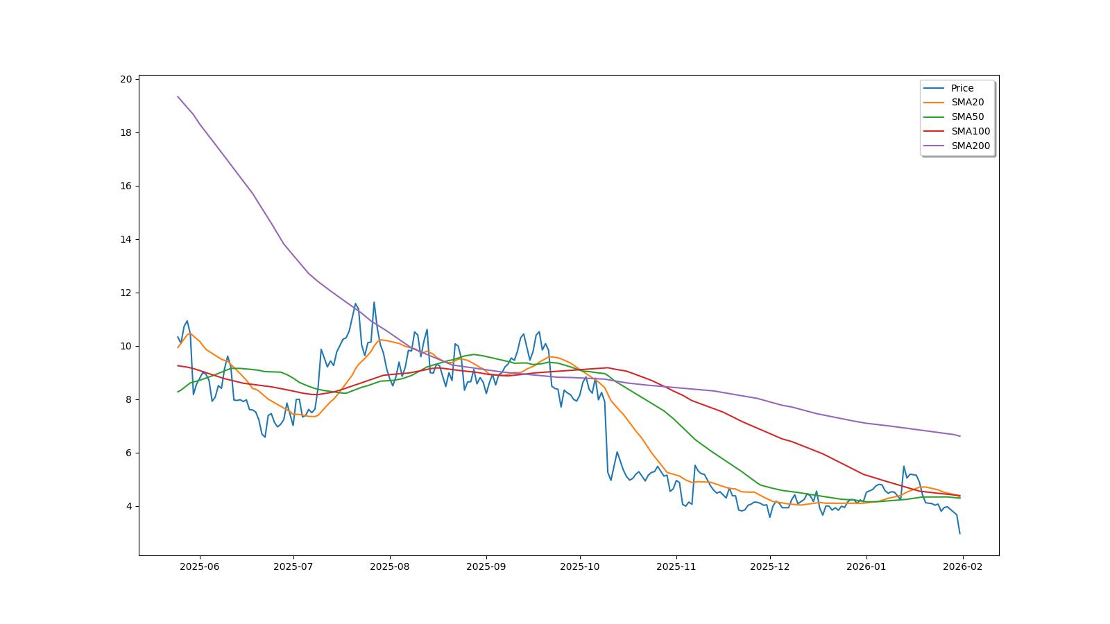 ORDI Simple Moving Averages