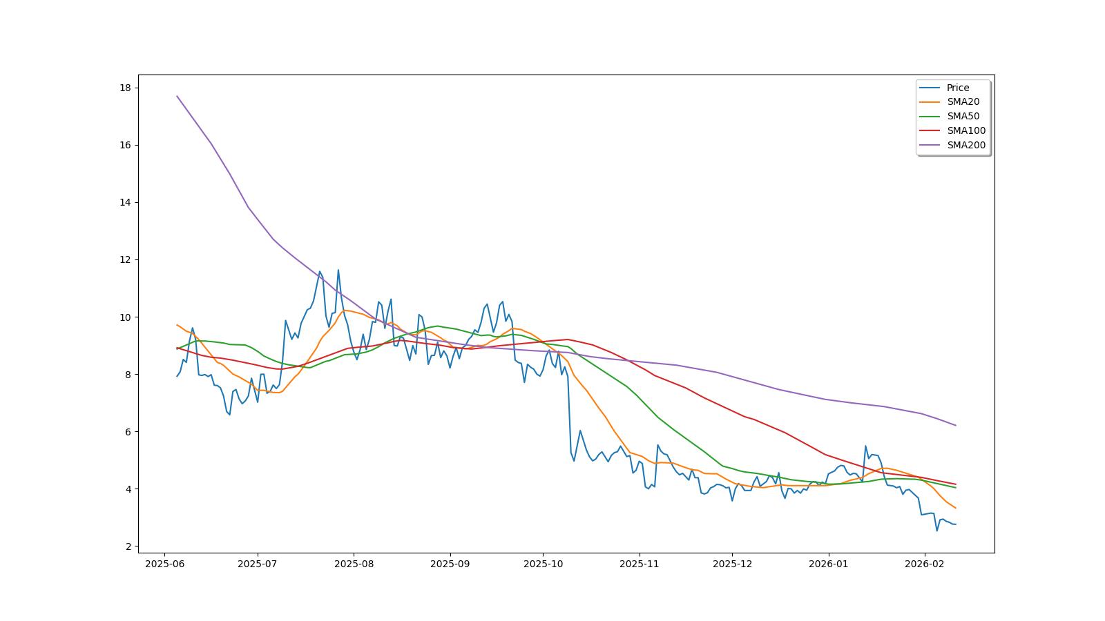 ORDI Simple Moving Averages