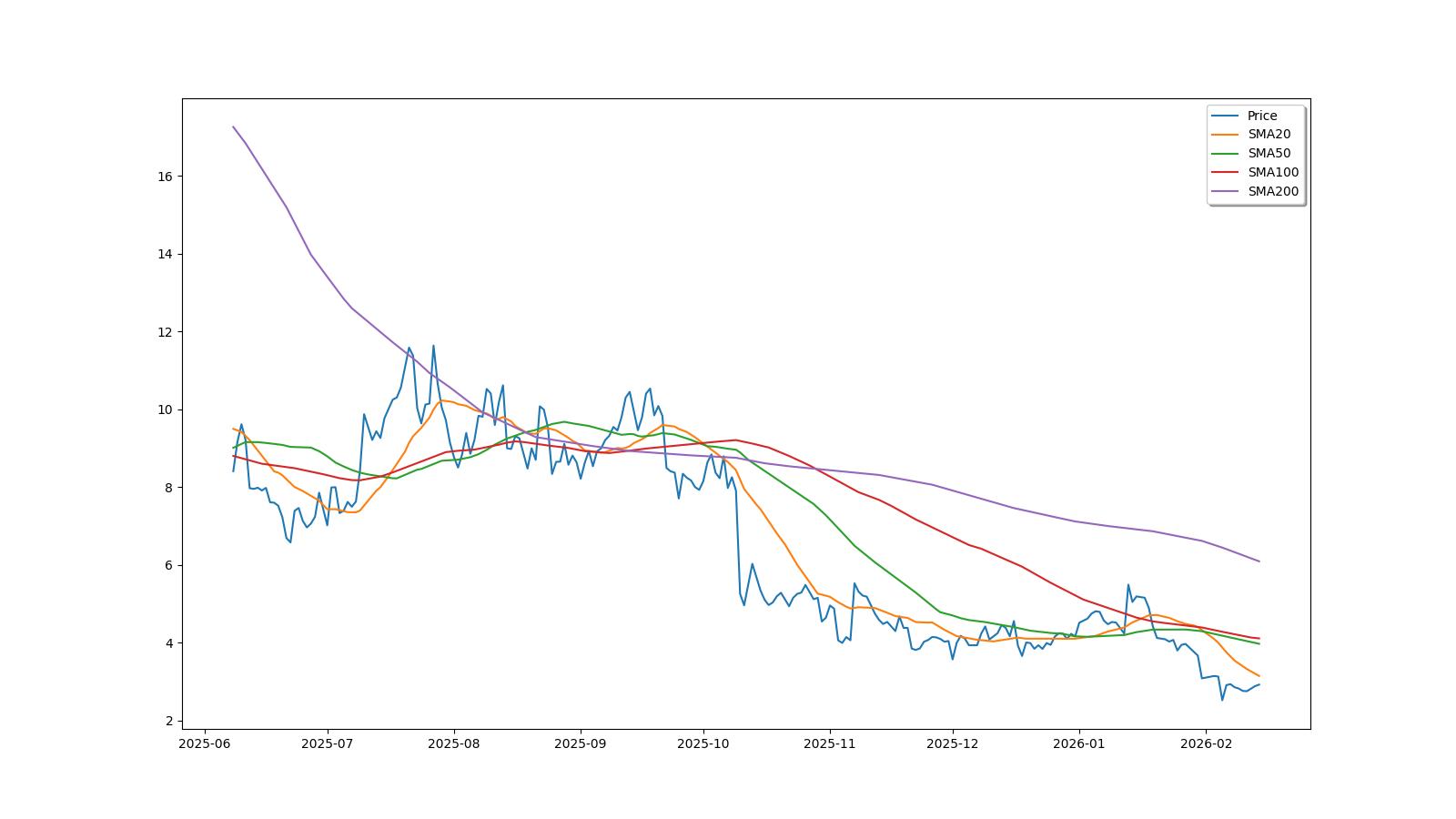 ORDI Simple Moving Averages