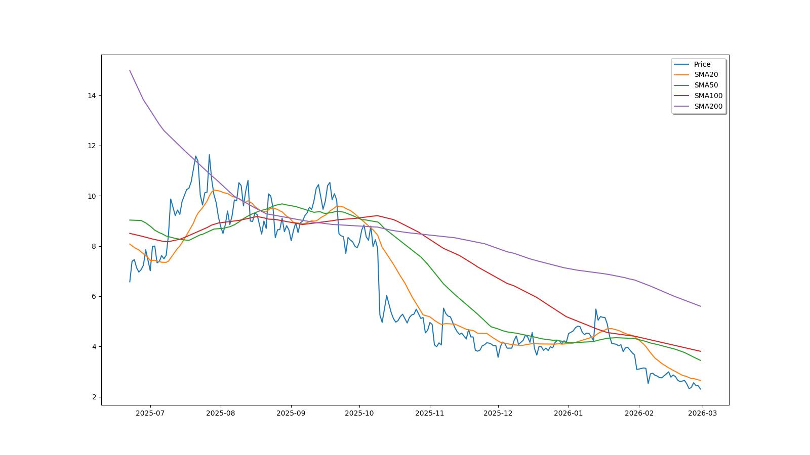 ORDI Simple Moving Averages