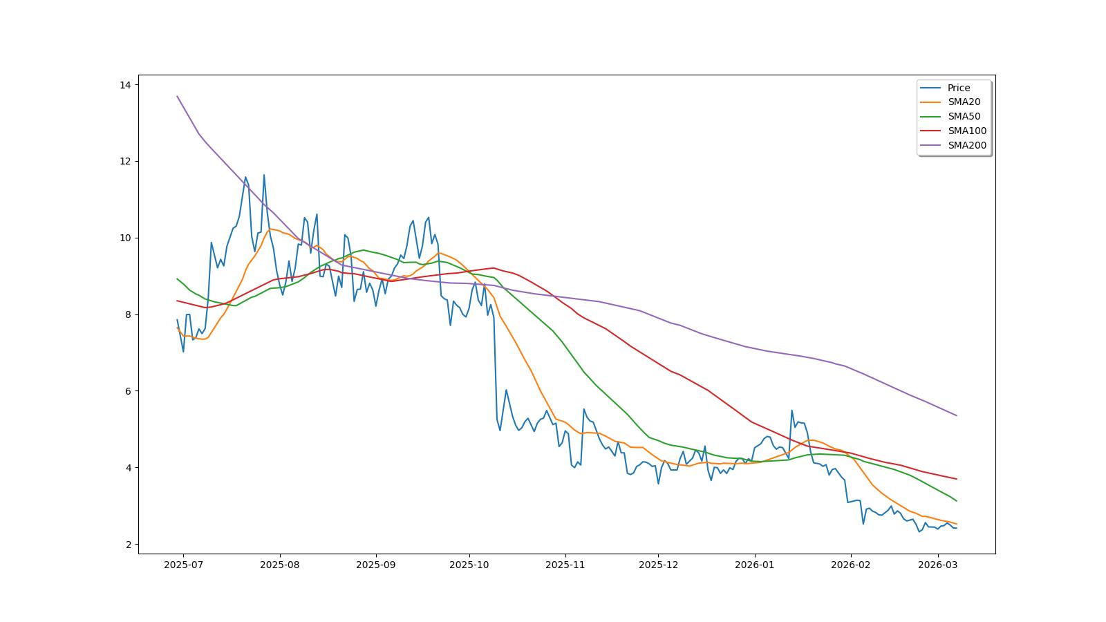 ORDI Simple Moving Averages
