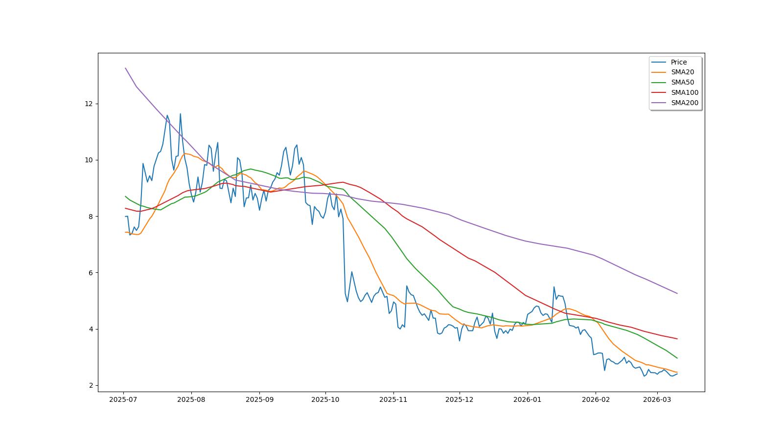 ORDI Simple Moving Averages