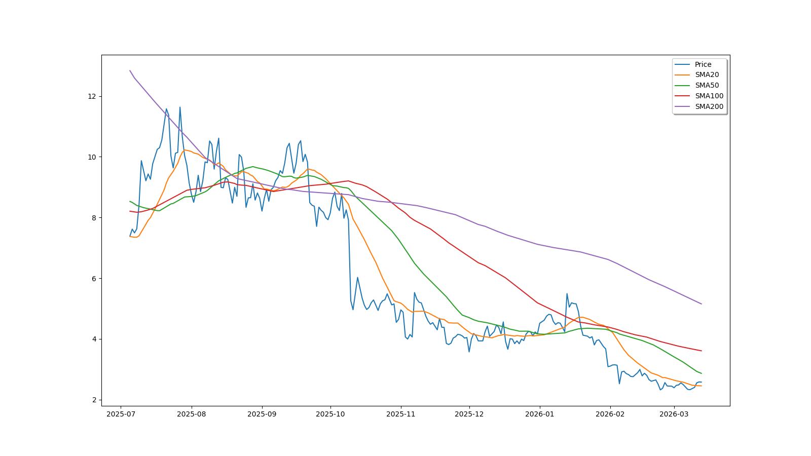Ordinals Simple Moving Averages