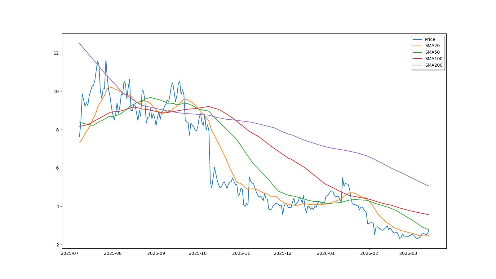 ORDI Simple Moving Averages