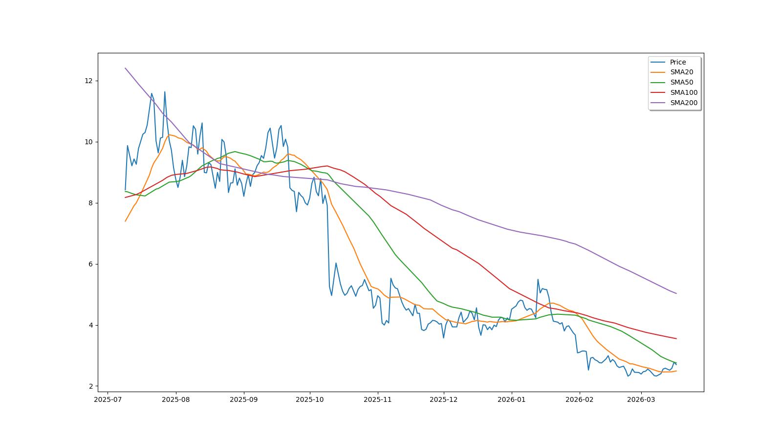 ORDI Simple Moving Averages