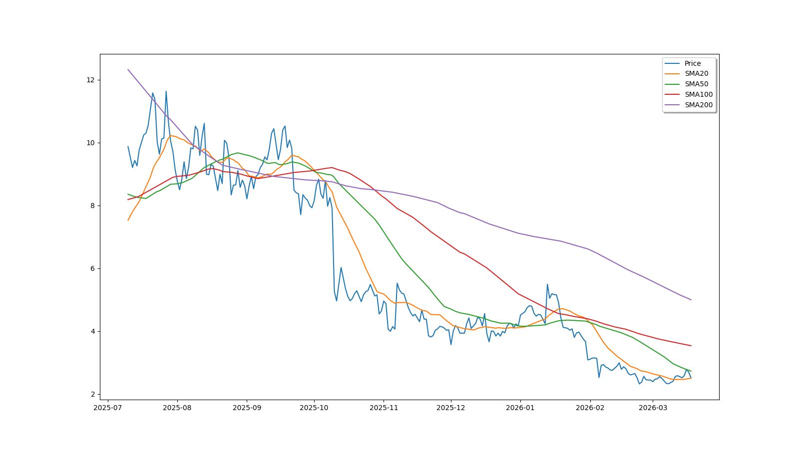 ORDI Simple Moving Averages