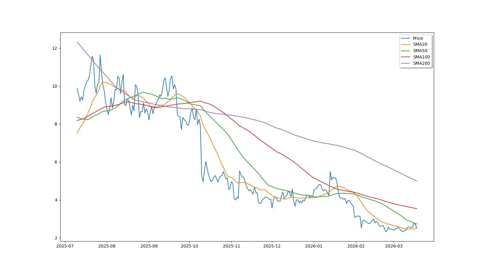 ORDI Simple Moving Averages