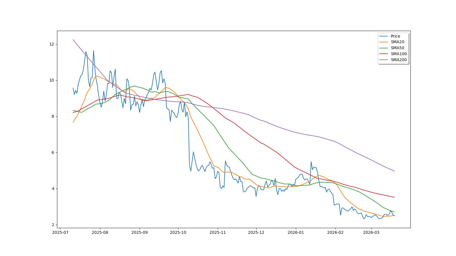 ORDI Simple Moving Averages
