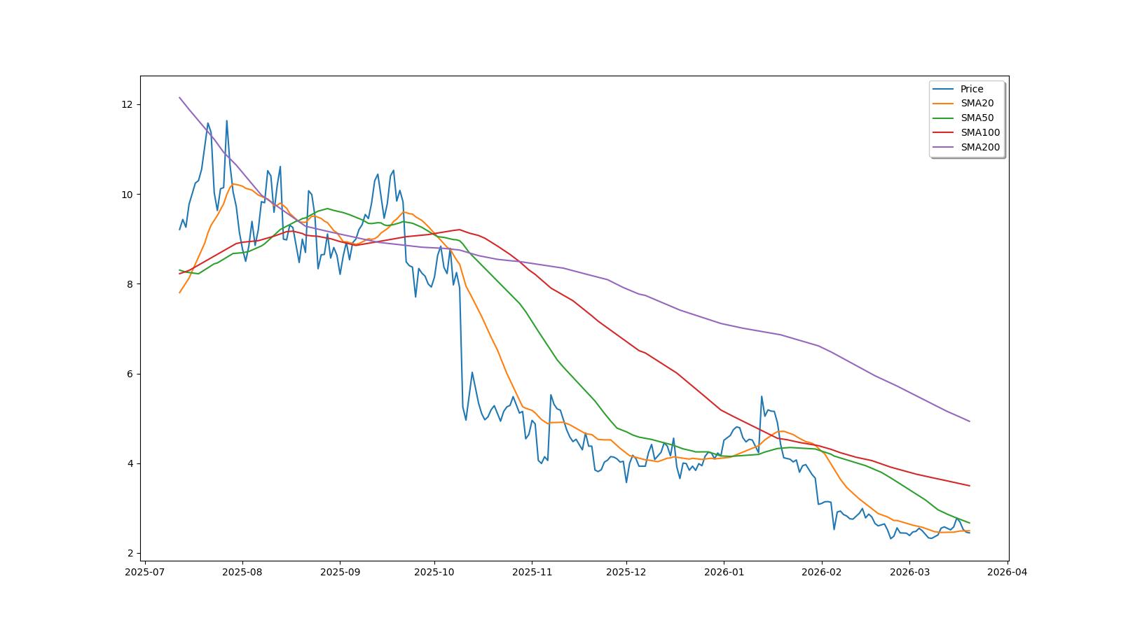 ORDI Simple Moving Averages