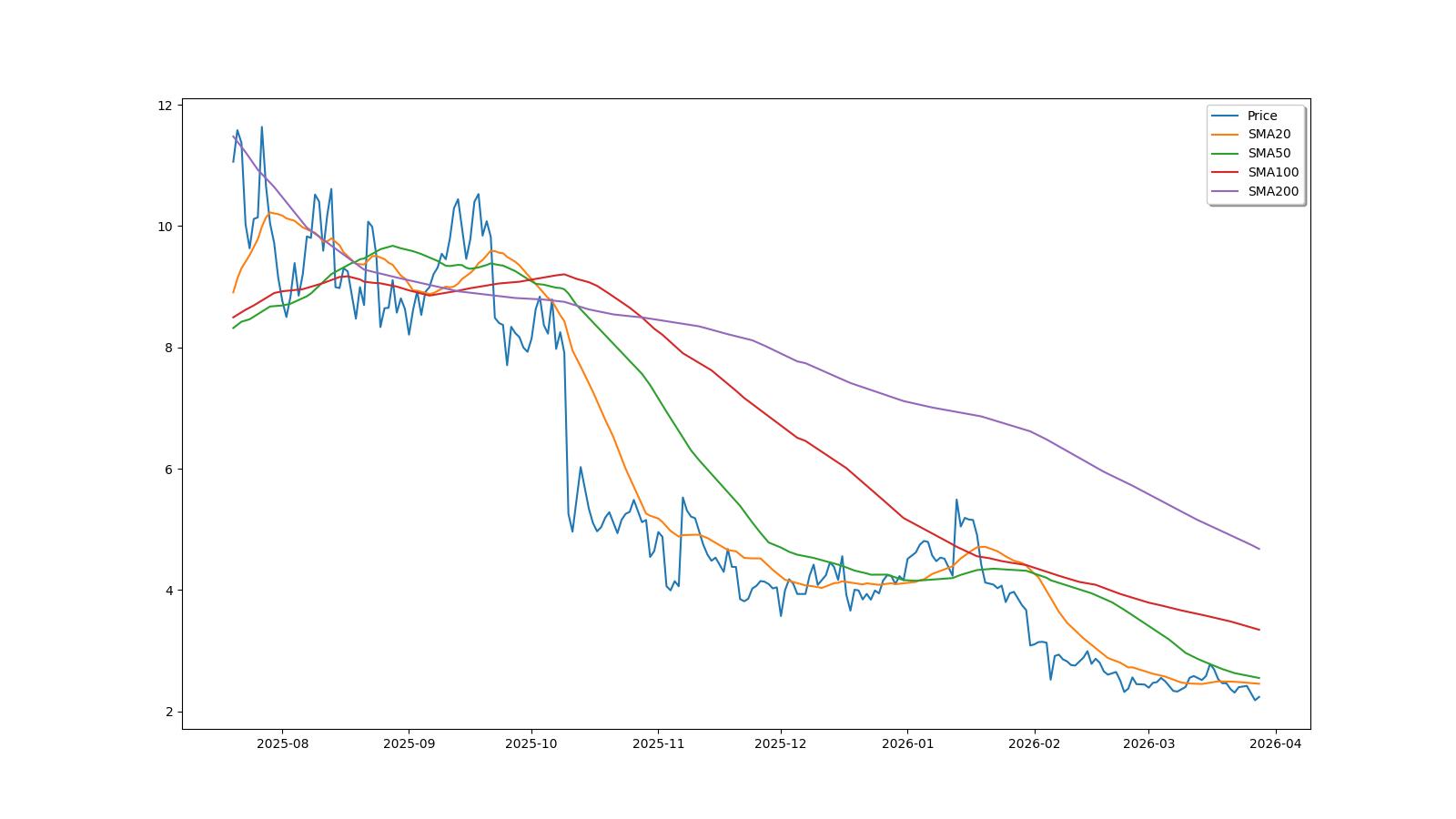 ORDI Simple Moving Averages