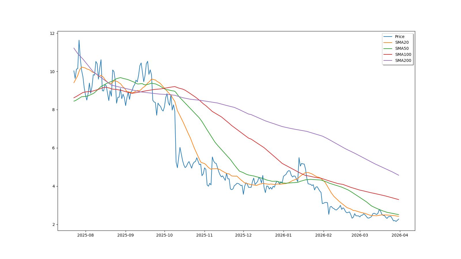 ORDI Simple Moving Averages