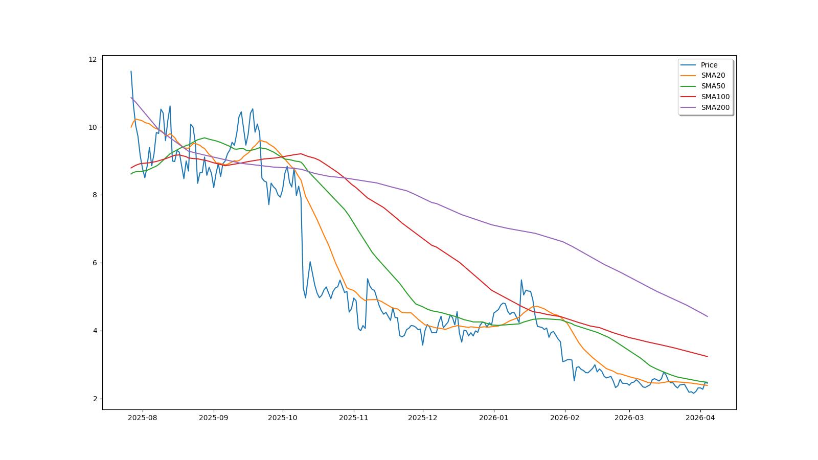 ORDI Simple Moving Averages