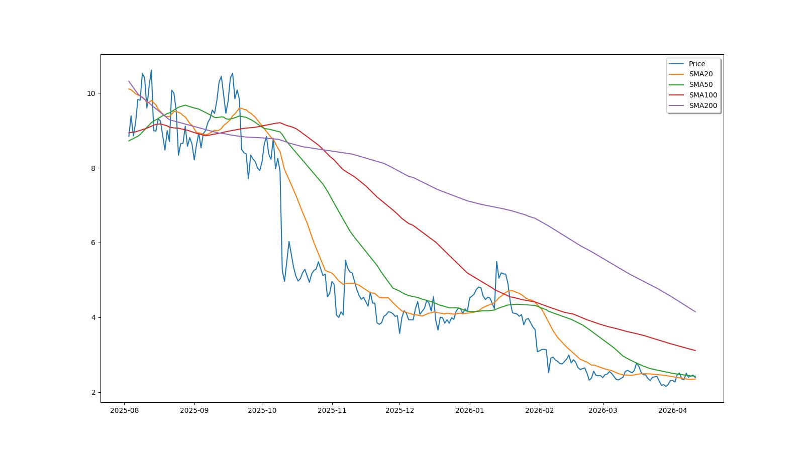 ORDI Simple Moving Averages