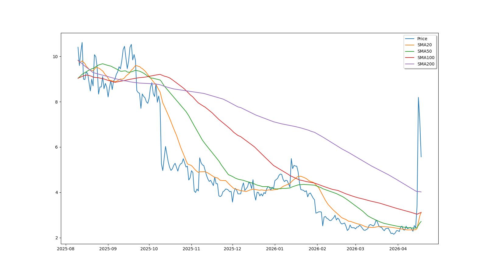 ORDI Simple Moving Averages