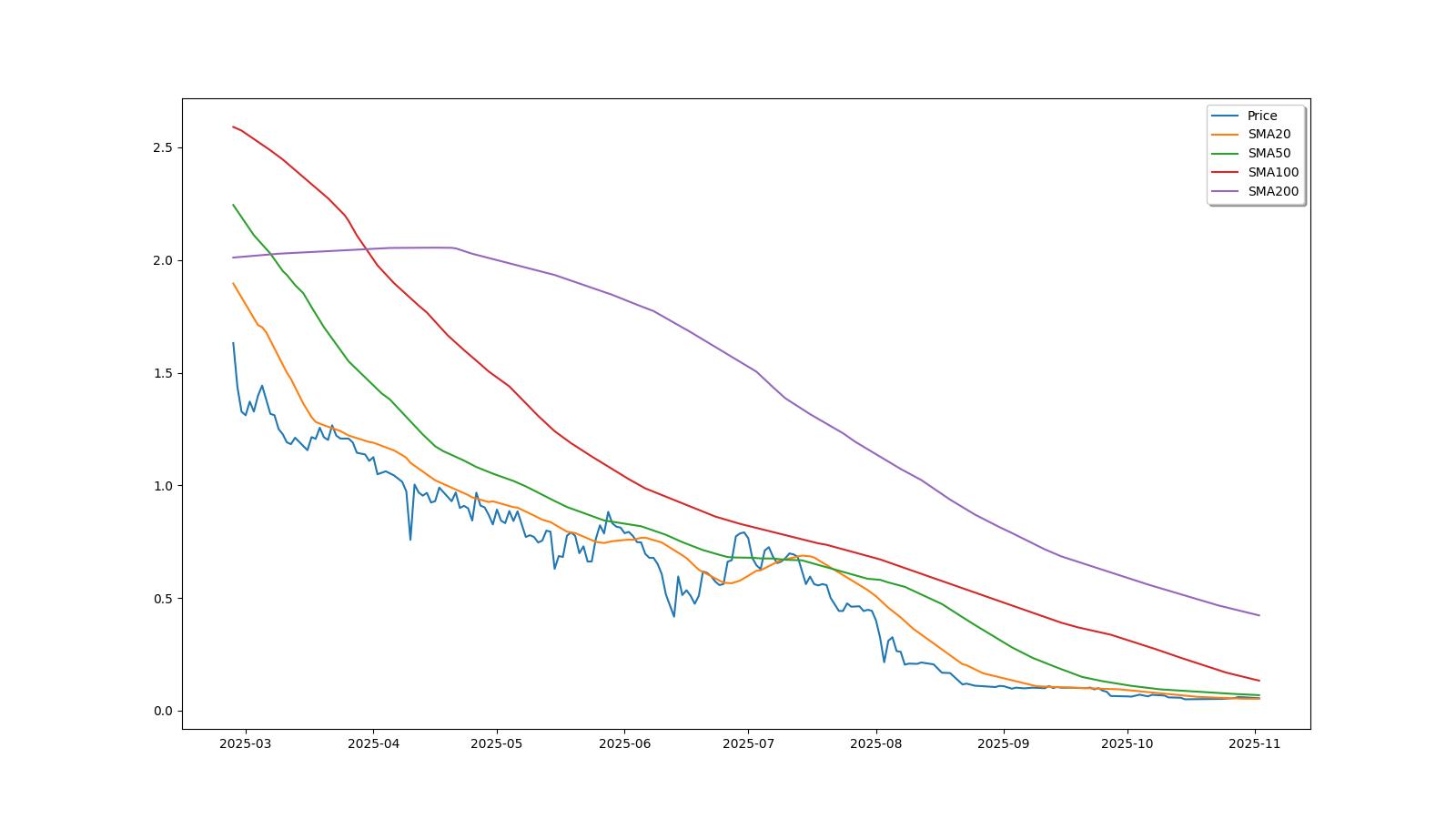 TRIO (OrdinalsBot) Simple Moving Averages