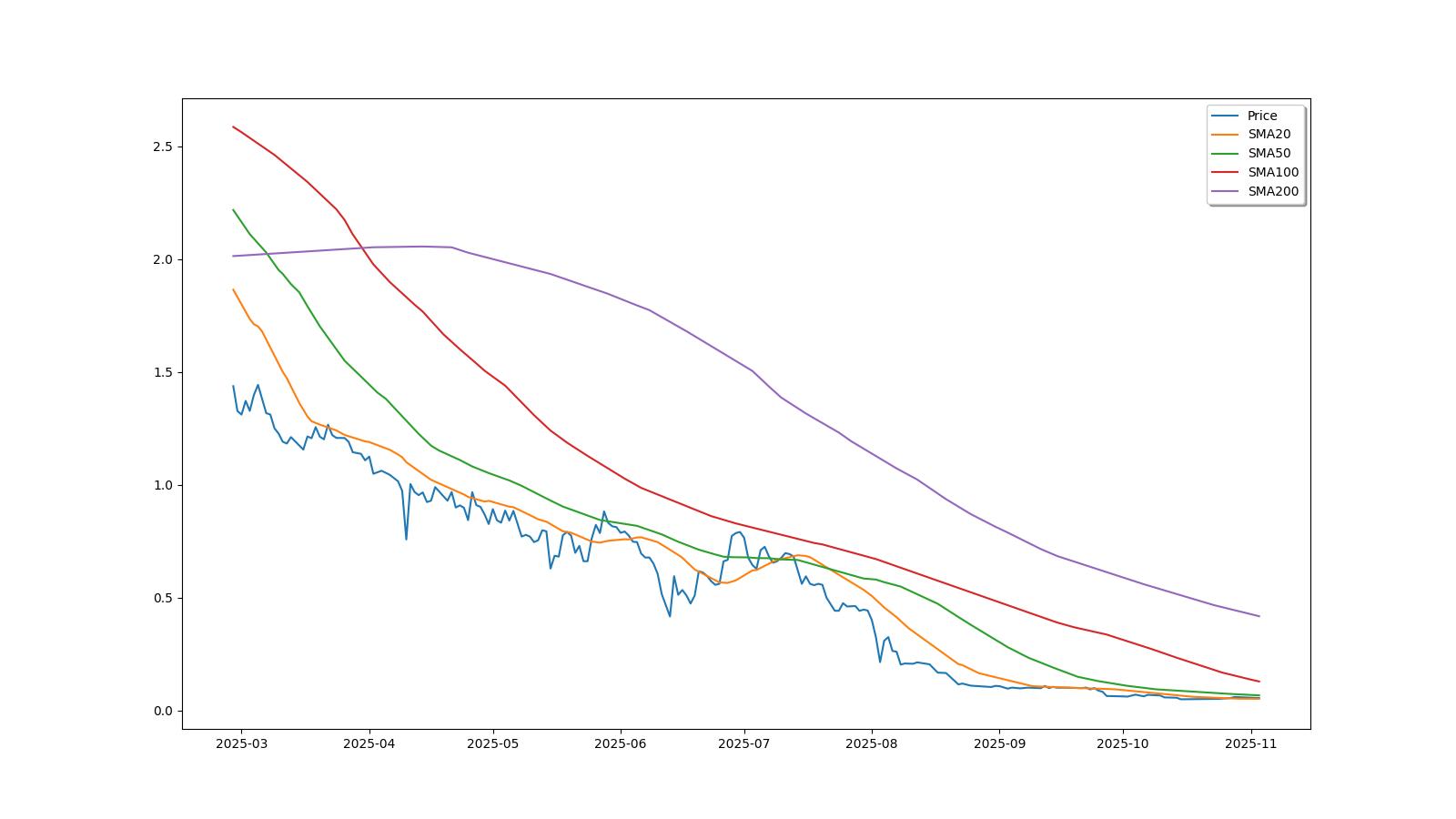 TRIO (OrdinalsBot) Simple Moving Averages