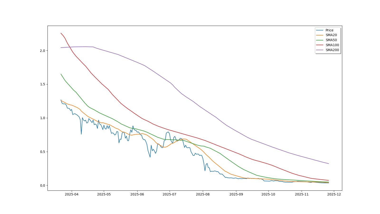 TRIO (OrdinalsBot) Simple Moving Averages