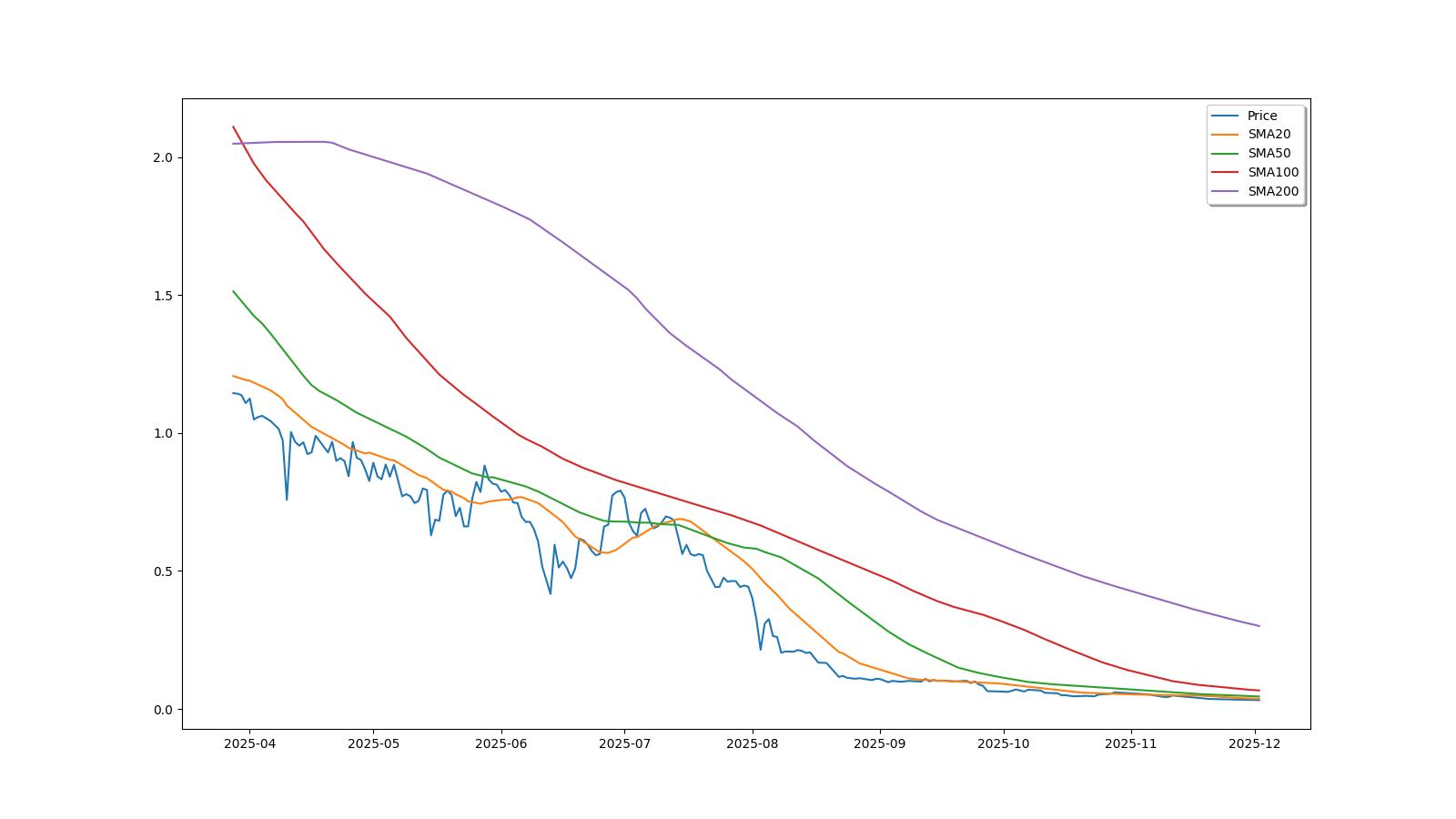 TRIO (OrdinalsBot) Simple Moving Averages