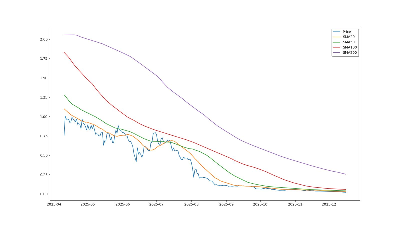TRIO (OrdinalsBot) Simple Moving Averages