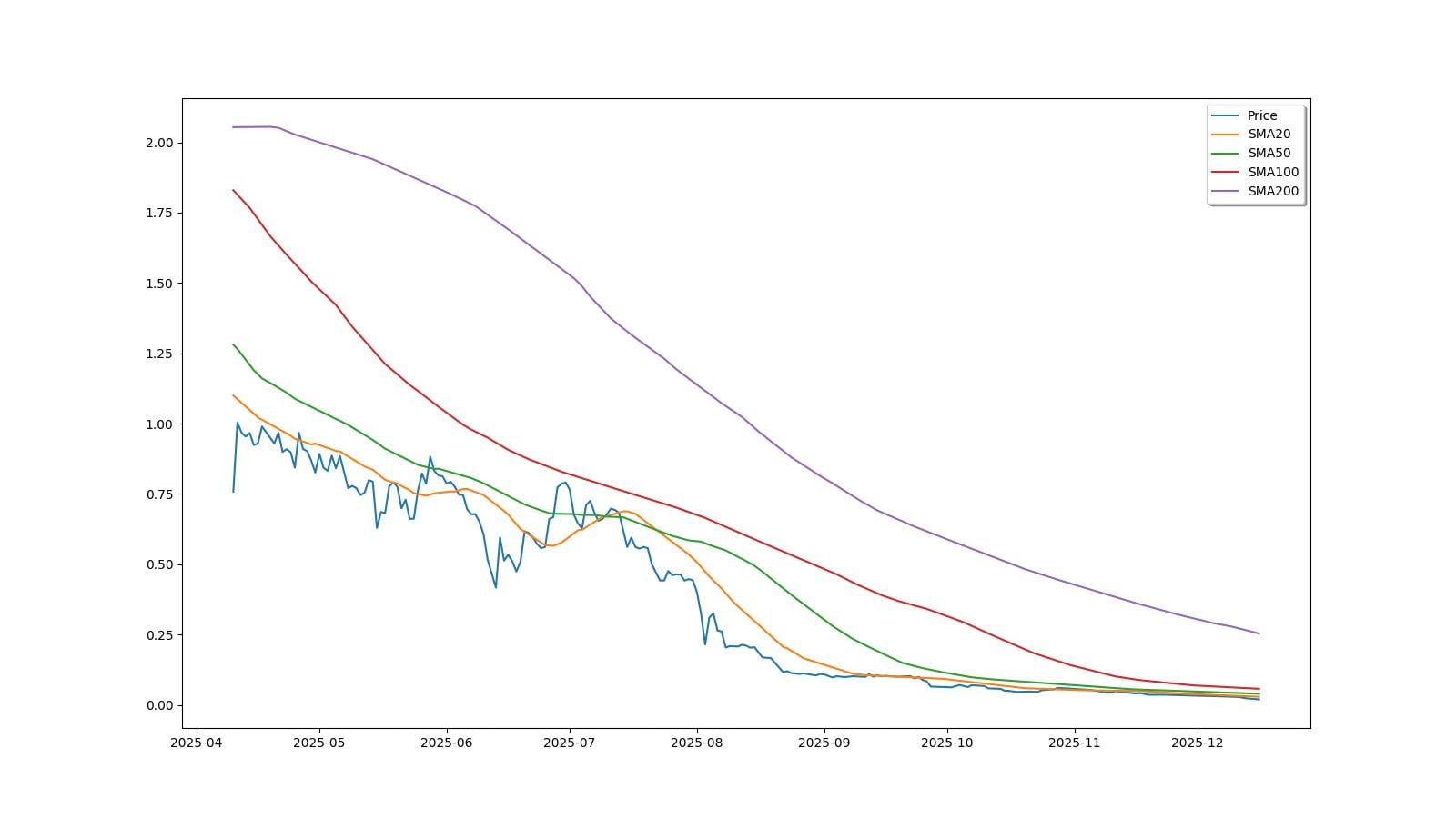 TRIO (OrdinalsBot) Simple Moving Averages