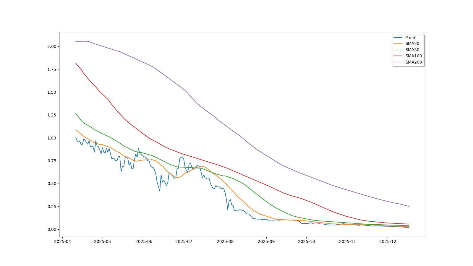 TRIO (OrdinalsBot) Simple Moving Averages
